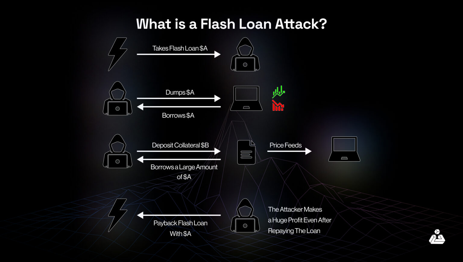 Flash Loan Attacks: Risks and Prevention - BlockApex