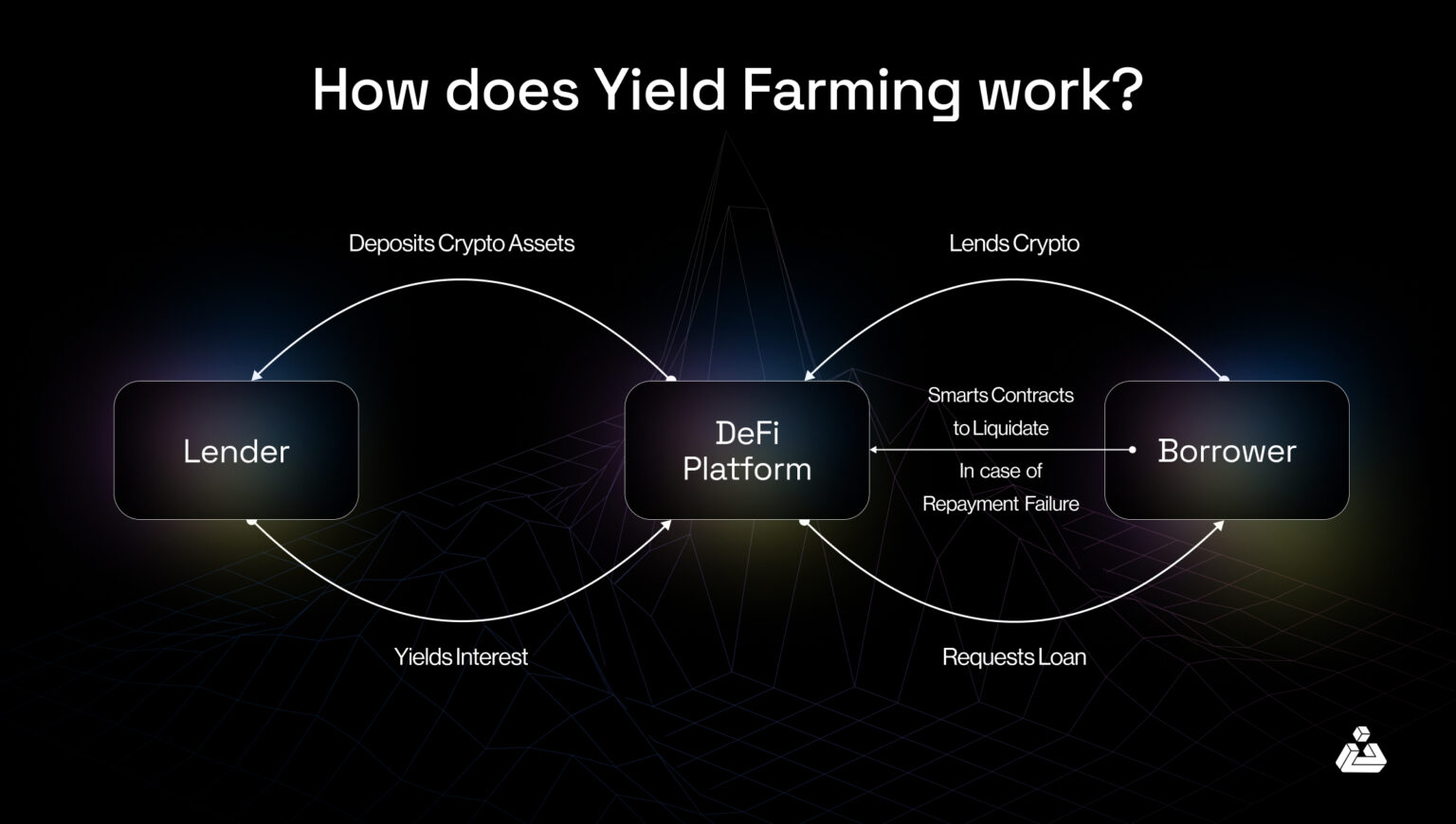 Yield Farming: What Is It and How Does It Work? - BlockApex