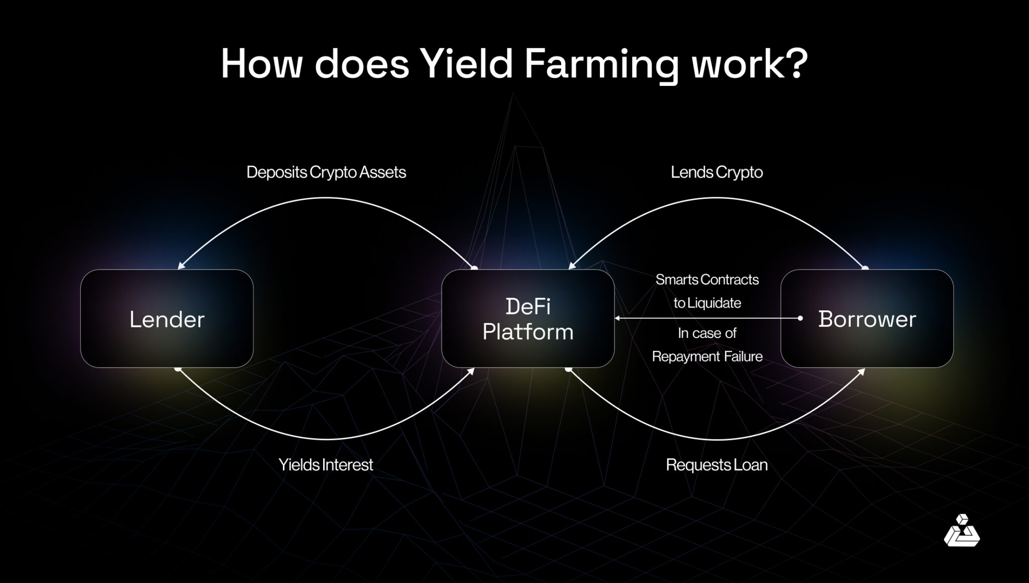 Yield Farming: What Is It and How Does It Work? - BlockApex