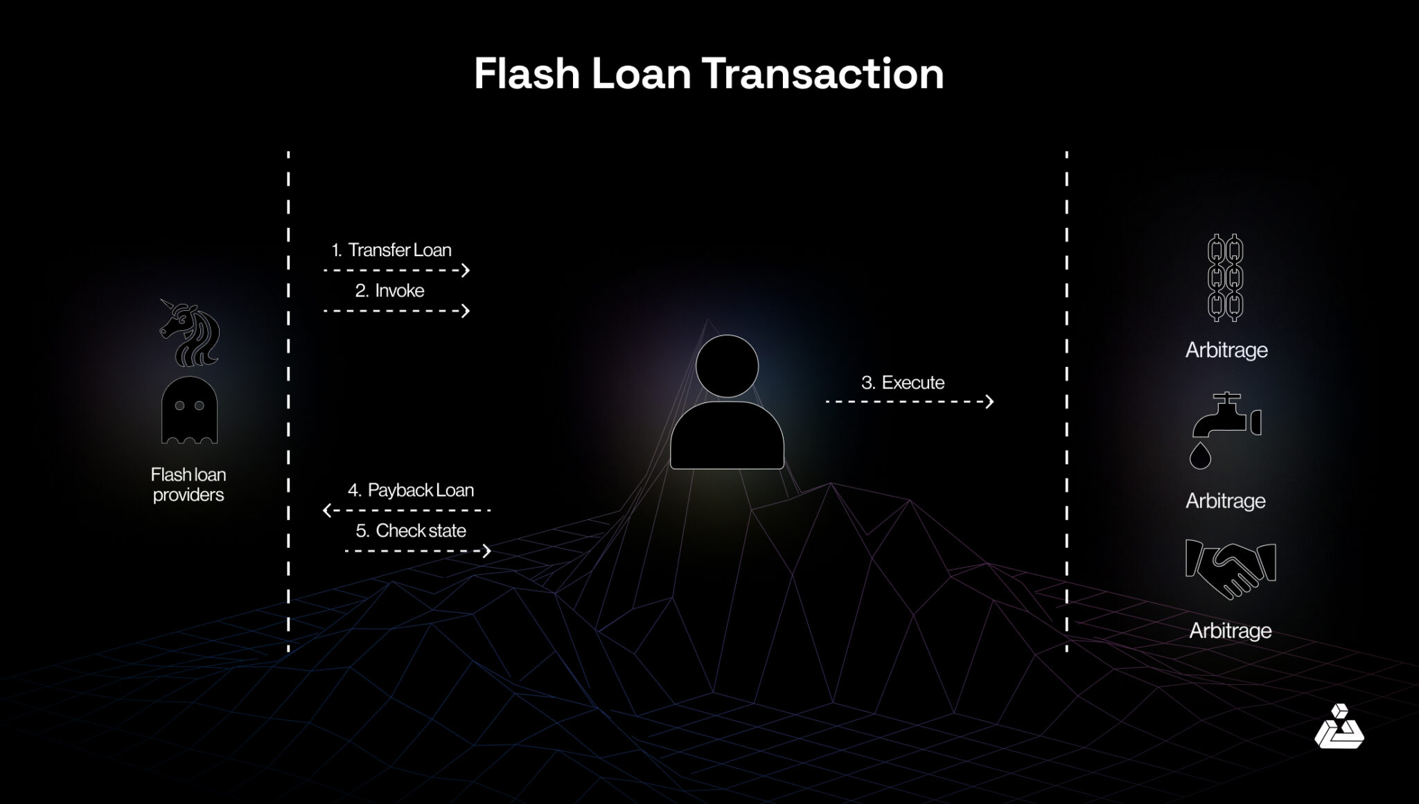 Flash Loan Attacks: Risks and Prevention - BlockApex