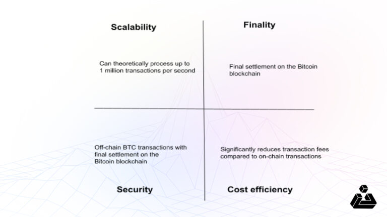 Top Bitcoin Layer 2 Projects to know in 2025 - BlockApex