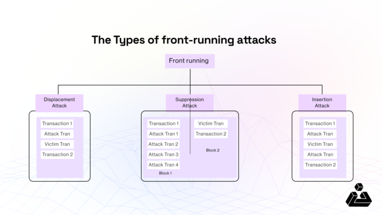 Front Running Attacks in Blockchain - BlockApex