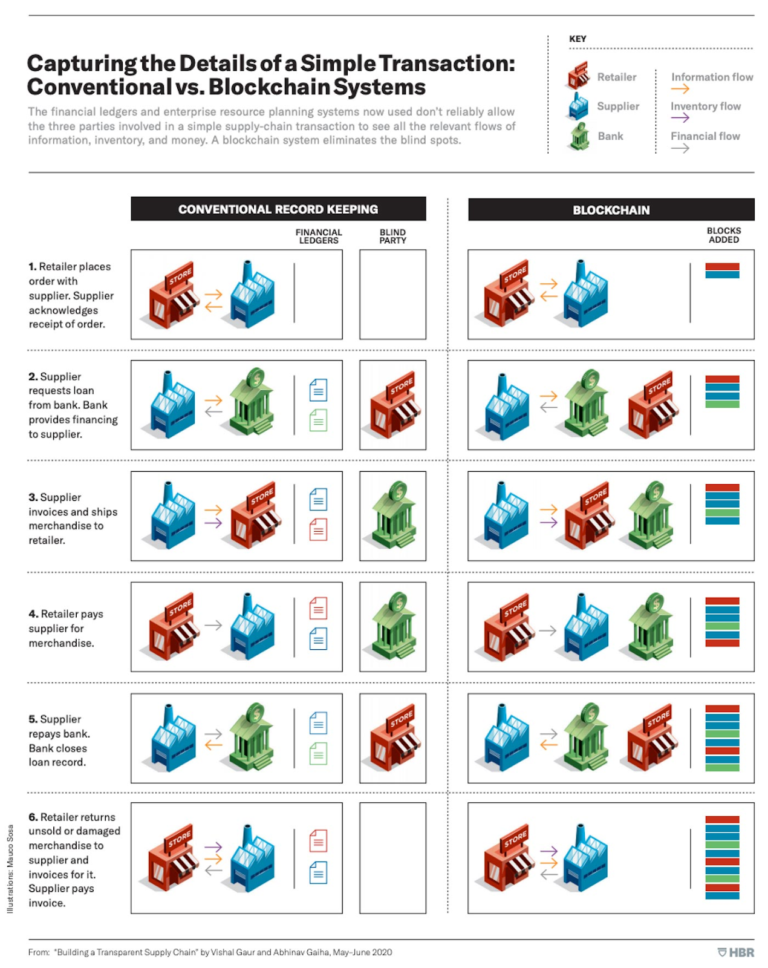Blockchain in Supply Chain - BlockApex