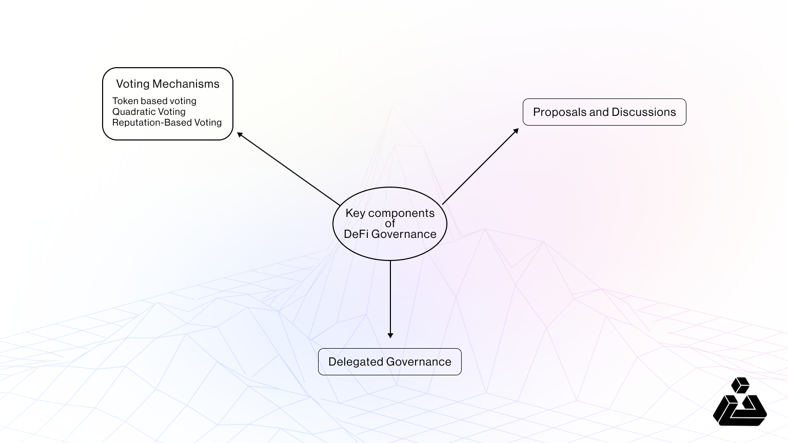 DeFi Governance Explained