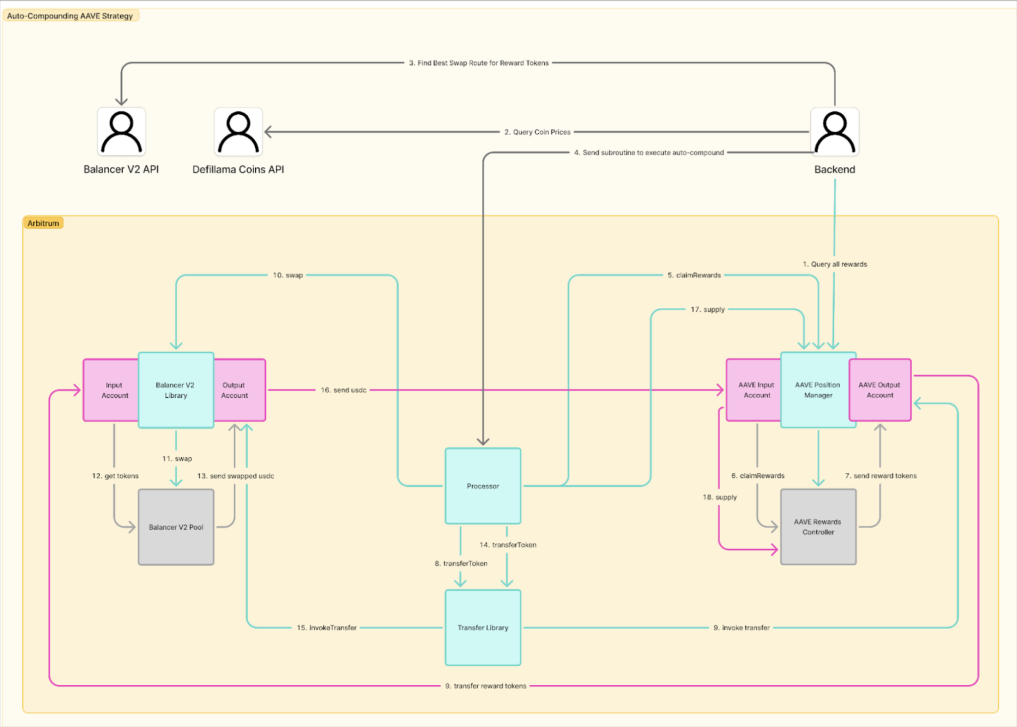 Building a stablecoin yield aggregator